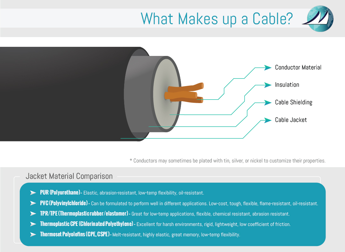 Cable Jacket Material Comparison [INFOGRAPHIC]