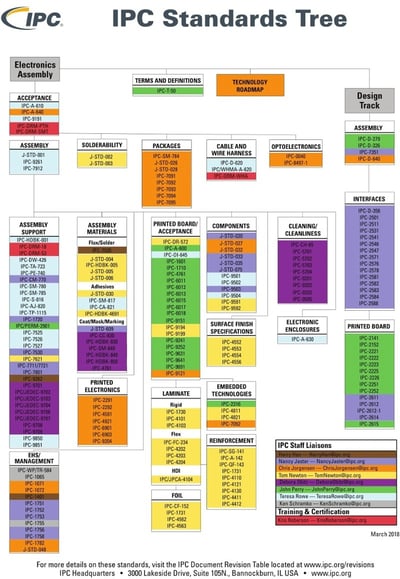 U.S. IPC Standards Chart: A Comprehensive Guide